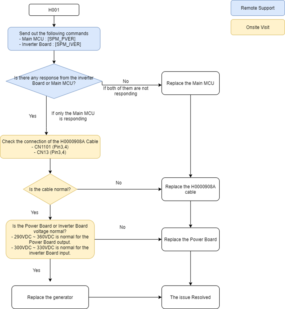 [PaX-i] H003 : Appears when the current of inverter board exceeds maximum allowable level during ...
