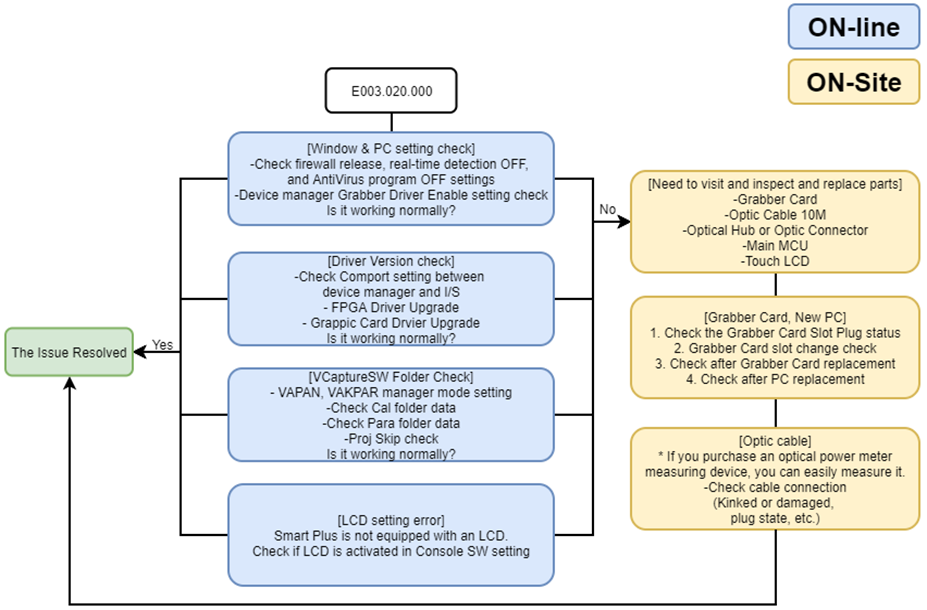 [Smart Plus] E003.020.000 : Various communication defects or Capture ...