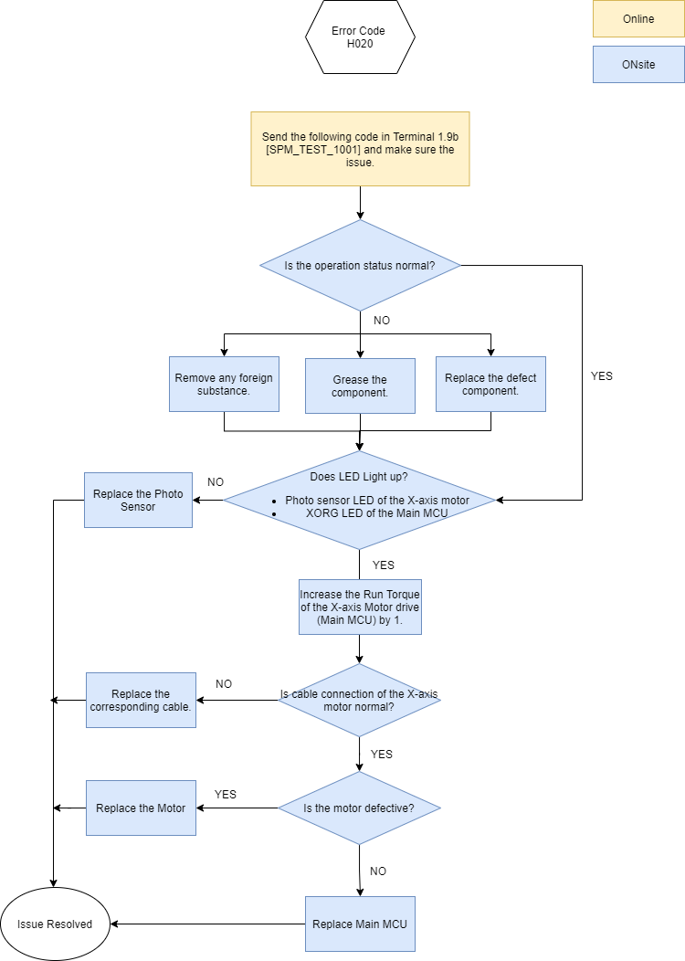 [PaX-i3D Green] H020 : Appears during X-axis motor origin movement