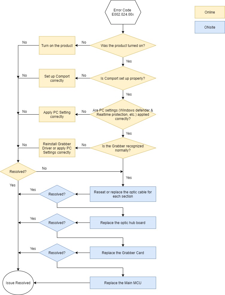 [PaX-i Plus] E002.021.003 : Network communication related error