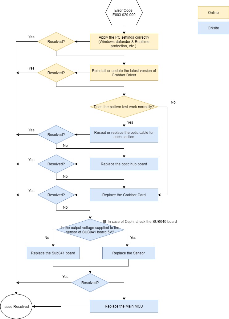 [PaX-i Plus] E003.020.00x : Errors that occur when capturing fails