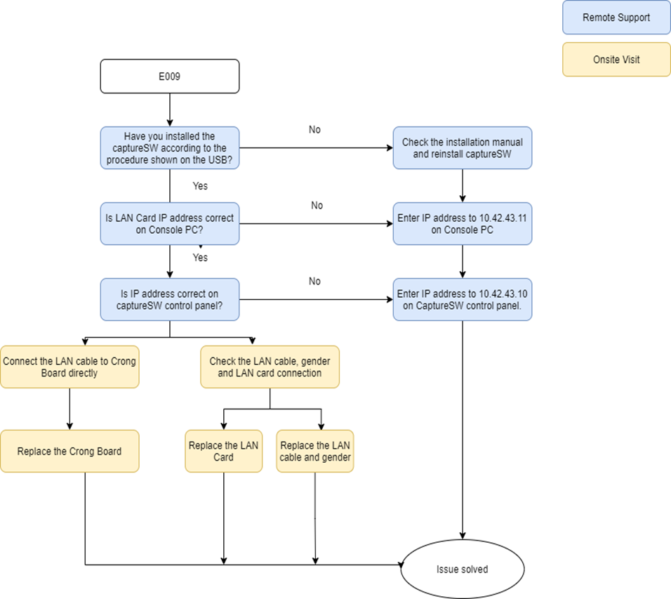 [PaX-i] E009 : Communication Error