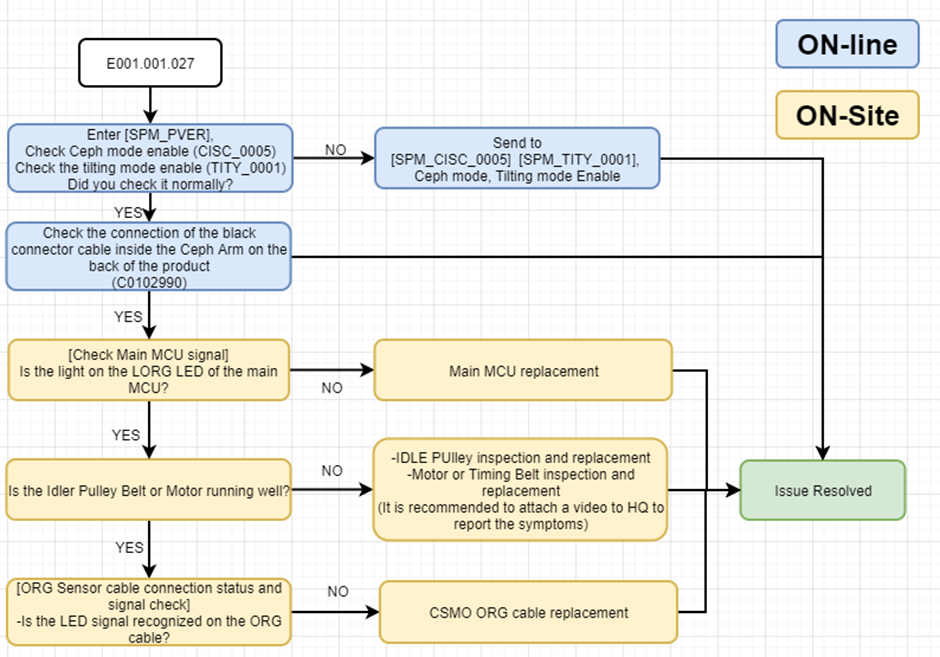 [Green Smart] E001.002.027 : Appears during CEPH Sensor Motor movement